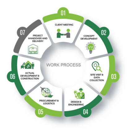 Elite Agro Projects: Leading Provider of Smart Farming Solutions